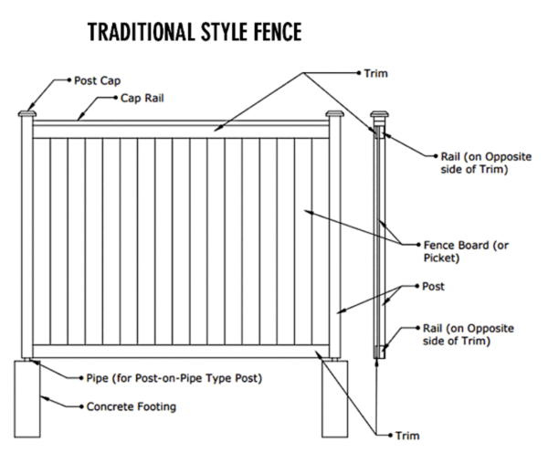Anatomy of a Fence - Rain City Fence